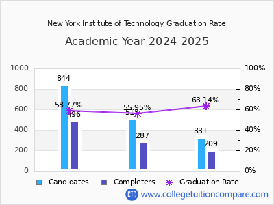 NYIT Graduation Rate