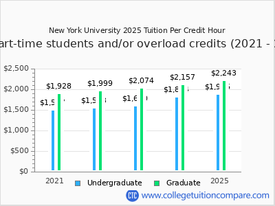 New York University - Tuition & Fees, Net Price