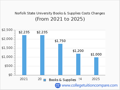Norfolk State University - Tuition & Fees, Net Price