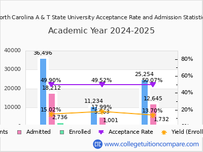 NCAT Acceptance Rate and SAT/ACT Scores