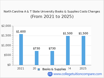 NCAT - Tuition & Fees, Net Price