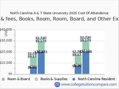 NCAT - Tuition & Fees, Net Price