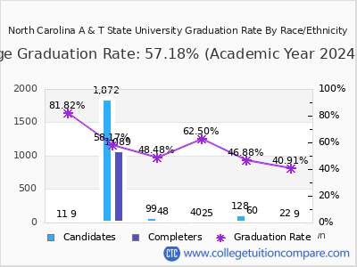 NCAT Graduation Rate