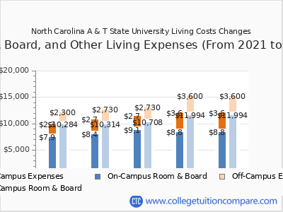 NCAT - Tuition & Fees, Net Price