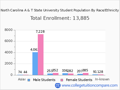 NCAT - Student Population and Demographics