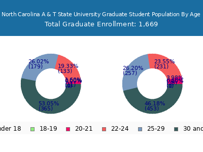 NCAT - Student Population and Demographics