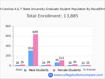 NCAT - Student Population and Demographics