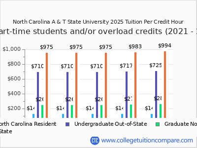 NCAT - Tuition & Fees, Net Price