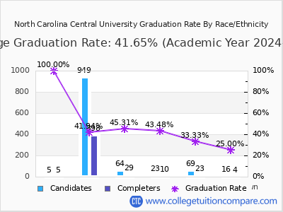 North Carolina Central Graduation Rate