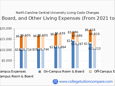 North Carolina Central - Tuition & Fees, Net Price