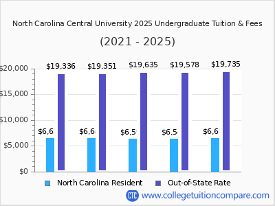 North Carolina Central - Tuition & Fees, Net Price