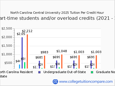 North Carolina Central - Tuition & Fees, Net Price