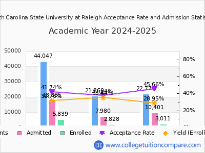 NCSU Acceptance Rate and SAT/ACT Scores