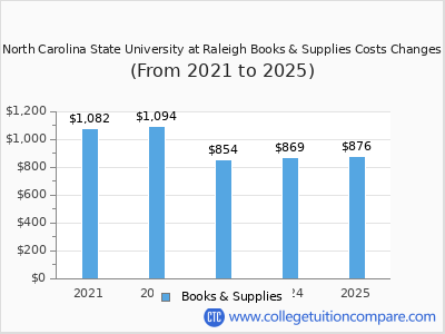 NCSU - Tuition & Fees, Net Price