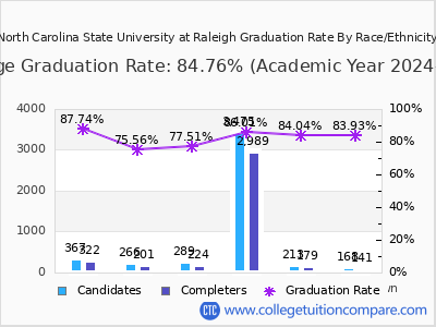 NCSU Graduation Rate