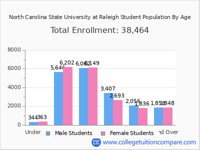 NCSU - Student Population and Demographics