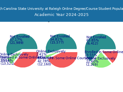 NCSU - Student Population and Demographics