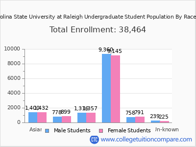 NCSU - Student Population and Demographics