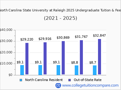 NCSU - Tuition & Fees, Net Price
