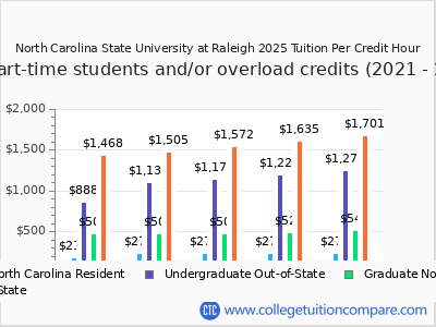 NCSU - Tuition & Fees, Net Price