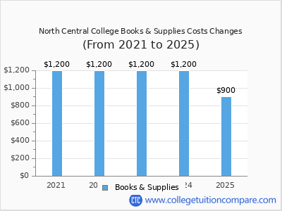 North Central College - Tuition & Fees, Net Price