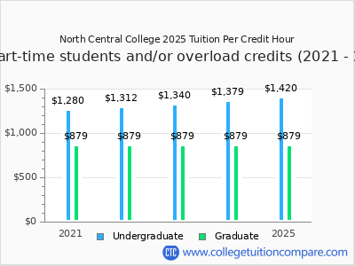 North Central College - Tuition & Fees, Net Price