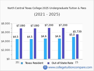 NCTC - Tuition & Fees, Net Price