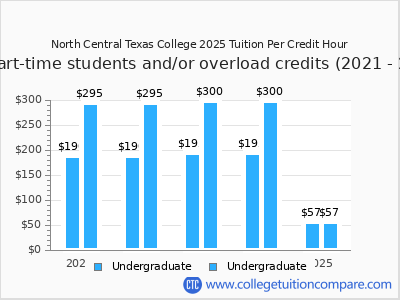 NCTC - Tuition & Fees, Net Price