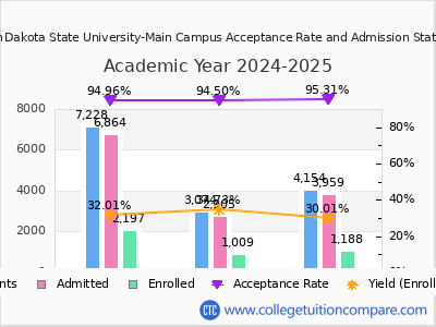 NDSU Acceptance Rate and SAT/ACT Scores