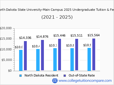 NDSU - Tuition & Fees, Net Price