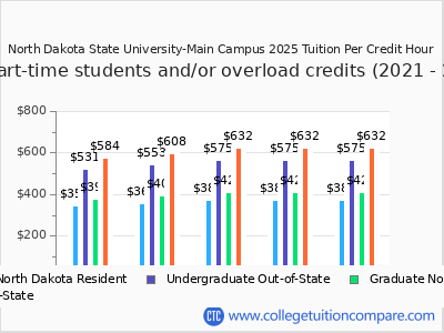 NDSU - Tuition & Fees, Net Price