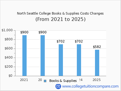 North Seattle College - Tuition & Fees, Net Price