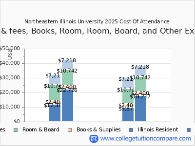 Northeastern Illinois - Tuition & Fees, Net Price