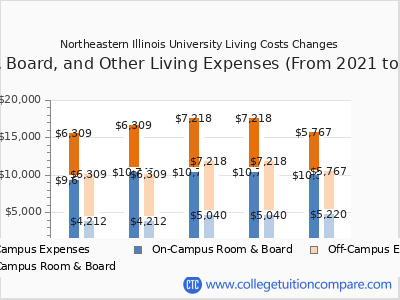 Northeastern Illinois - Tuition & Fees, Net Price