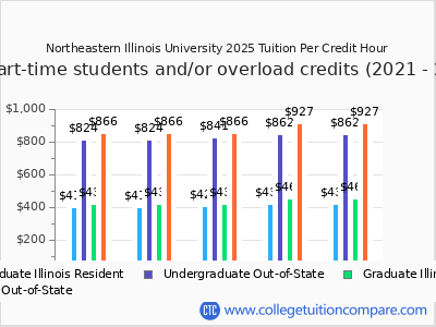 Northeastern Illinois - Tuition & Fees, Net Price