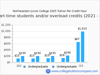 NJC - Tuition & Fees, Net Price