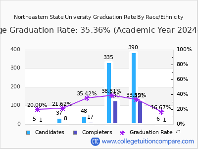 NSU Graduation Rate