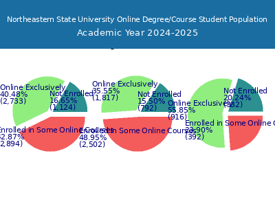 NSU - Student Population and Demographics