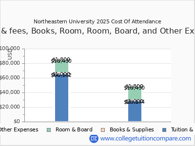 Northeastern University - Tuition & Fees, Net Price