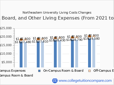 Northeastern University - Tuition & Fees, Net Price