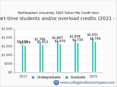 Northeastern University - Tuition & Fees, Net Price