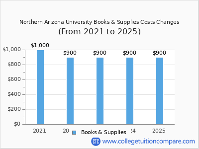 NAU - Tuition & Fees, Net Price