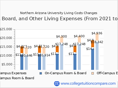 NAU - Tuition & Fees, Net Price
