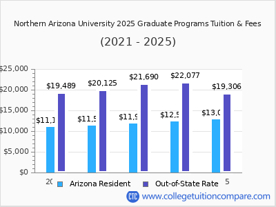 NAU - Tuition & Fees, Net Price