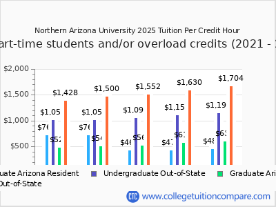 NAU - Tuition & Fees, Net Price