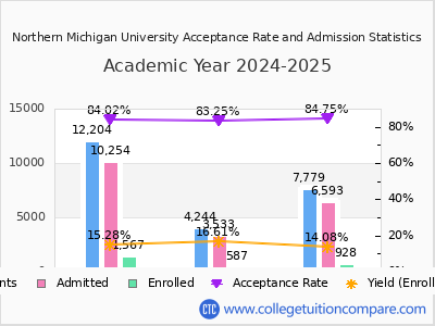 Northern Michigan Acceptance Rate and SAT/ACT Scores