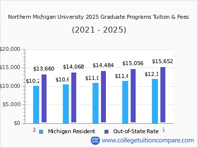 Northern Michigan - Tuition & Fees, Net Price