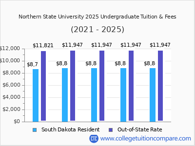 Northern State University - Tuition & Fees, Net Price