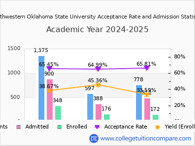 NWOSU Acceptance Rate and SAT/ACT Scores