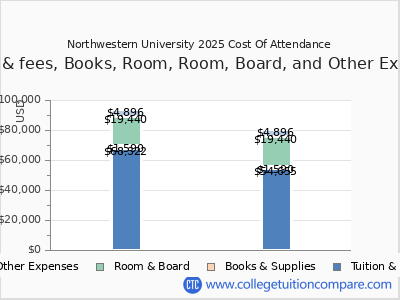 Northwestern University - Tuition & Fees, Net Price